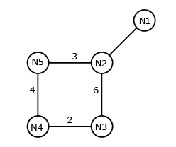 Consider a network with five nodes, N1 to N5, as shown belowThe net ...