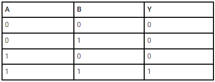 Logic Gates and Truth Tables - Digital Logic - Computer Science ...