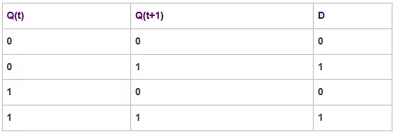Characteristic Equation and Excitation Table of Flip-Flops - Digital Logic - Computer Science ...