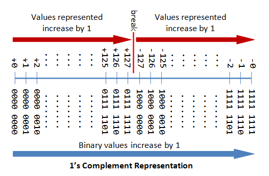 Integer Representation Digital Logic Computer Science Engineering Cse Pdf Download