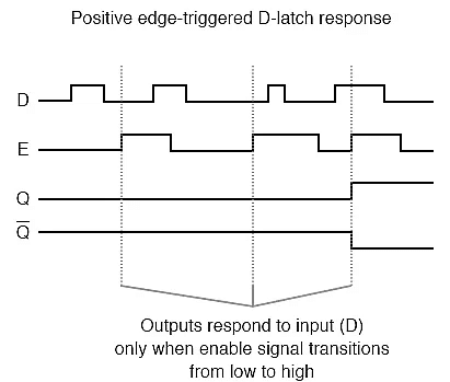 Edge-Triggered Latches - Digital Logic - Computer Science Engineering (CSE) PDF Download