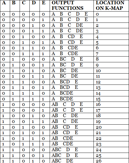 K-Maps (Karnaugh Maps) | Digital Logic - Computer Science Engineering (CSE)