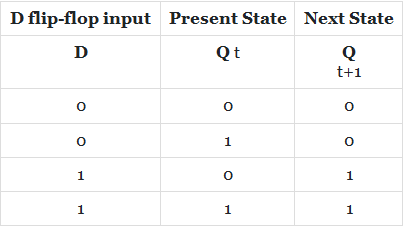 Conversion of Flip-Flops - Digital Logic - Computer Science Engineering (CSE) PDF Download