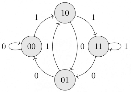 Previous Year Questions: Sequential Circuit - Digital Logic - Computer Science Engineering (CSE ...