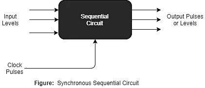 Concepts of Sequential Circuits - Digital Logic - Computer Science Engineering (CSE) PDF Download