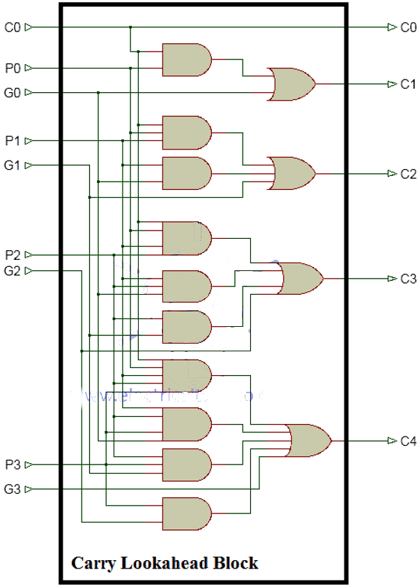 Arithmetic Circuits 2 Digital Logic Computer Science Engineering Cse