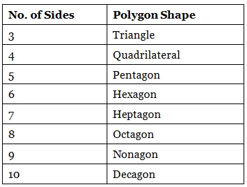Important Formulas: Polygons - GMAT PDF Download