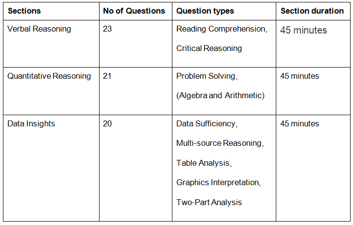 Syllabus and Pattern of GMAT Focus Edition Exam - Mock Test series for ...