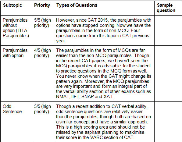 CAT Syllabus 2021: Verbal PDF Download CAT Syllabus 2021: Verbal PDF Download