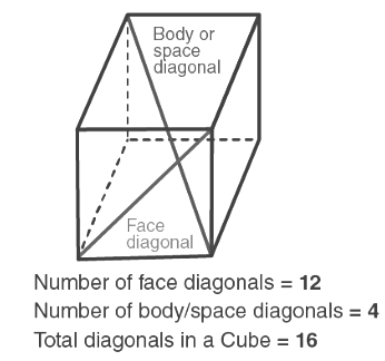 Important Formulas: Diagonals - GMAT PDF Download