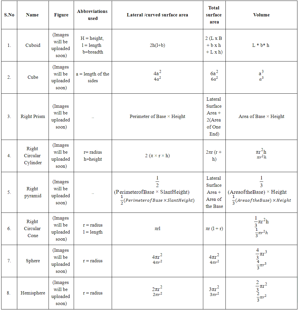 Important Formulas: Rectangular Solids - GMAT PDF Download