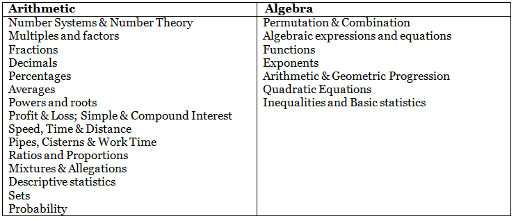 Syllabus and Pattern of GMAT Focus Edition Exam - Mock Test series for ...