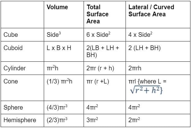 Geometry and Mensuration Formula - CAT PDF Download