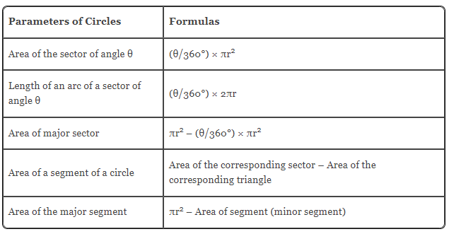 Important Formulas: Circles - GMAT PDF Download