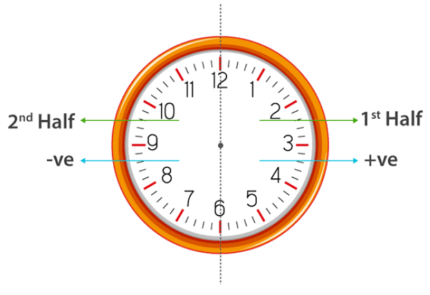 Overview: Clocks - Quantitative Aptitude (Quant) - CAT PDF Download