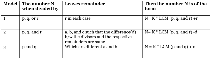 Concept of Successive division and Remainder problems on different ...