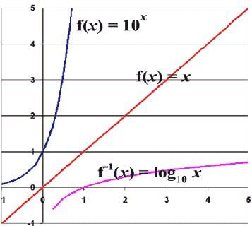 Logarithms Formula - CAT PDF Download