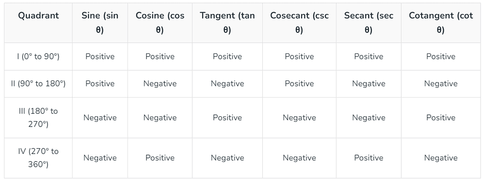 Important Formulas: Trigonometry - Quantitative Aptitude (Quant) - CAT ...