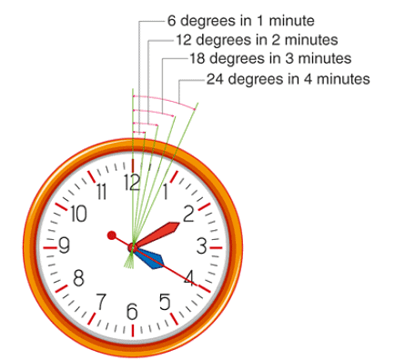 Overview: Clocks - Quantitative Aptitude (Quant) - CAT PDF Download