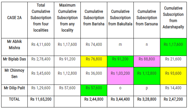 Practice Questions: Data Caselets - 2 - Logical Reasoning (LR) and Data Interpretation (DI ...