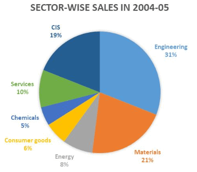Examples (with Solutions): Pie Chart - Notes | Study General Aptitude ...