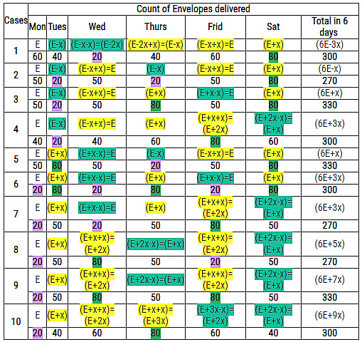 Practice Questions: Data Caselets - 1 - Logical Reasoning (LR) and Data Interpretation (DI ...