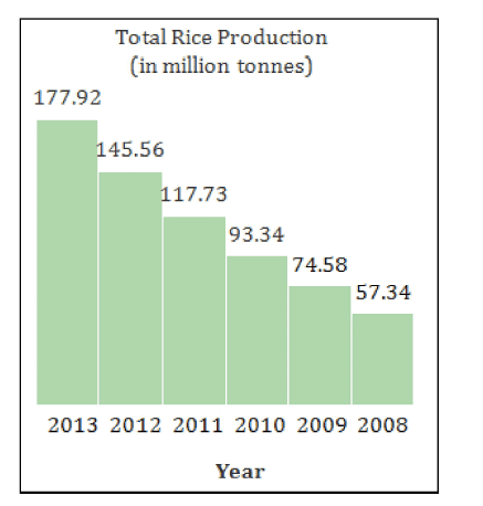 The bar graph, the line graph and the pie chart represent the total ...