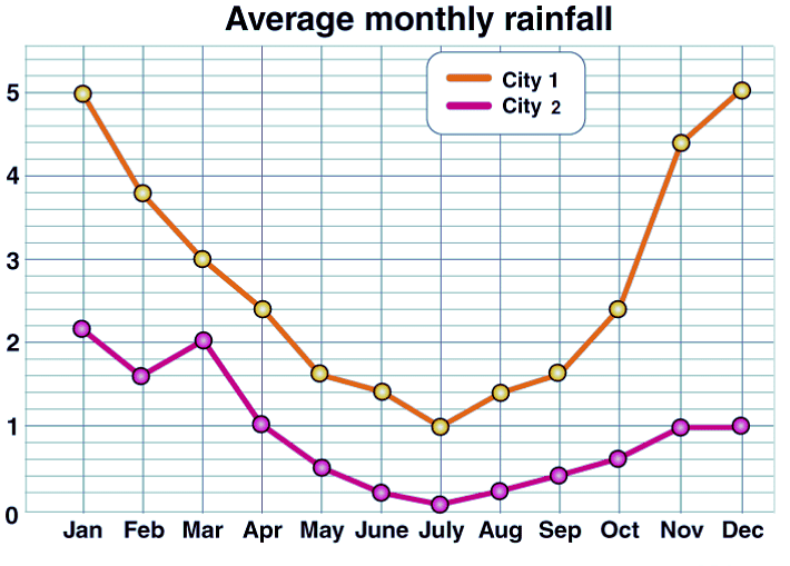 Overview: Line Charts - CAT PDF Download