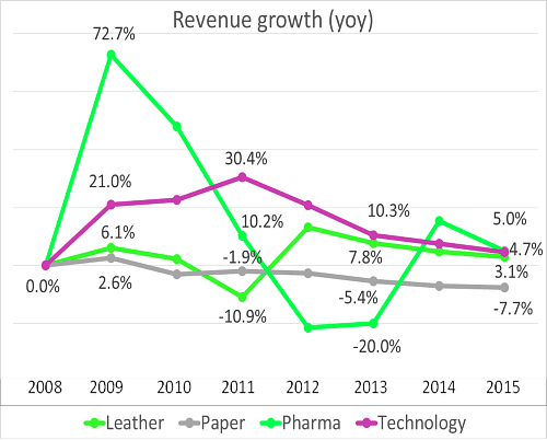 Practice Questions: Line Graphs - Logical Reasoning (LR) and Data Interpretation (DI) - CAT PDF ...