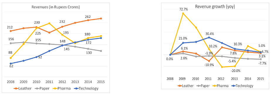 12 Minute Test: Line Graphs and X-Y Charts - Logical Reasoning (LR) and ...