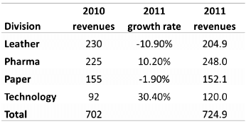 Practice Questions: Line Graphs - Logical Reasoning (LR) and Data Interpretation (DI) - CAT PDF ...