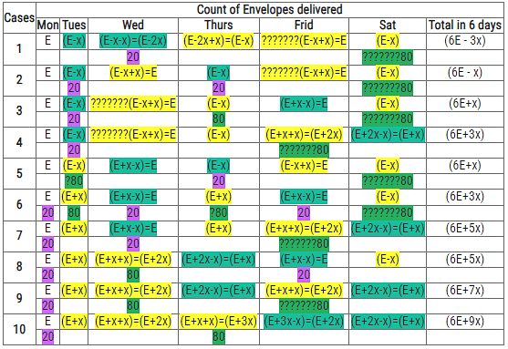 Practice Questions: Data Caselets - 1 - Logical Reasoning (LR) and Data Interpretation (DI ...