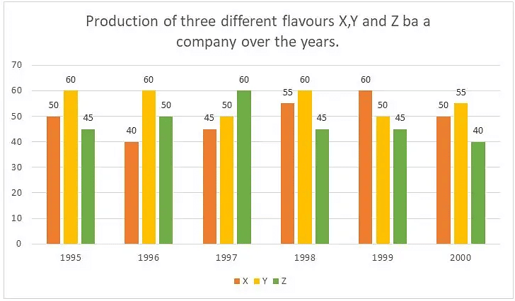 Overview: Column/Bar Graphs - CAT PDF Download