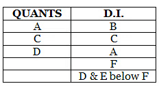 Introduction and Level Wise Examples: Ranking - Logical Reasoning (LR) and Data Interpretation ...