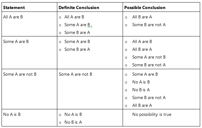 Tips and Tricks for Syllogism - Logical Reasoning (LR) and Data Interpretation (DI) - CAT PDF ...