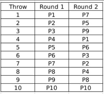 Practice Questions: Games and Tournaments- 2 - Logical Reasoning (LR) and Data Interpretation ...