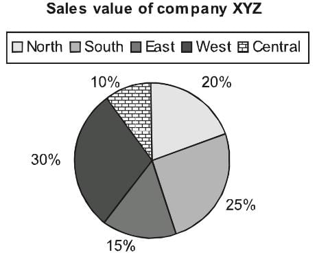 Types of Pie Charts - CSAT Preparation - UPSC PDF Download