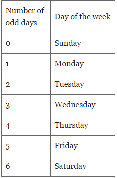 Calendars - Important Formulas; Logical Reasoning - LR PDF Download