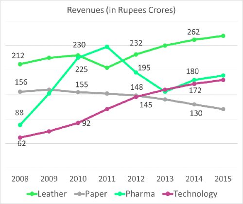 Practice Questions: Line Graphs - Logical Reasoning (LR) and Data Interpretation (DI) - CAT PDF ...
