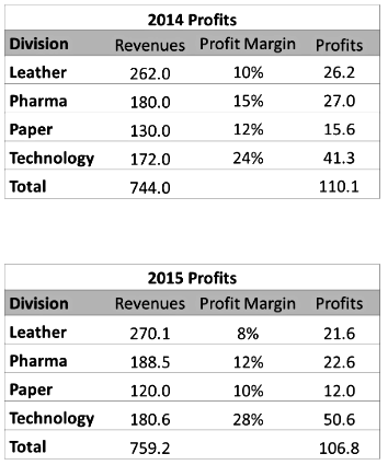 Practice Questions: Line Graphs - Logical Reasoning (LR) and Data ...