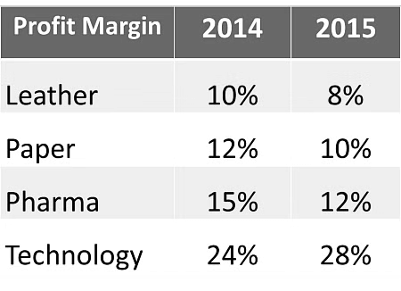 Practice Questions: Line Graphs - Logical Reasoning (LR) and Data Interpretation (DI) - CAT PDF ...