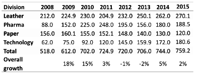 Practice Questions: Line Graphs - Logical Reasoning (LR) and Data ...