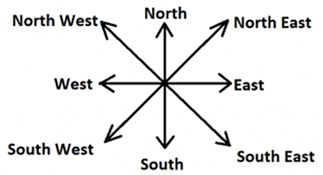 Tips and Tricks for Direction Test - Logical Reasoning (LR) and Data ...