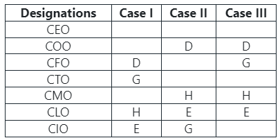 Practice Questions for Order and Ranking - 2 - Logical Reasoning (LR) and Data Interpretation ...