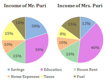 The pie charts below depict the expense breakup for Mr. and Mrs. Puri ...
