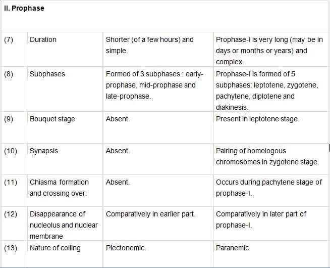 Cell Cycle and Cell Division Class 11 Notes Biology Chapter 10