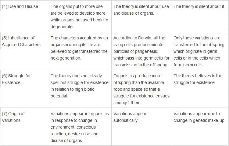 Evolution Class 12 Notes Biology Chapter 6
