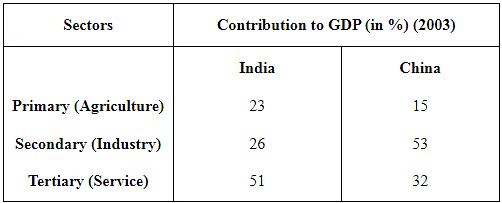 NCERT Solutions for Class 12 Economics - Indian Economic Development