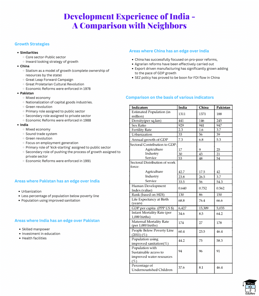 Mind Map: Development Experience of India - A Comparison with Neighbors ...