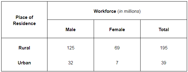 NCERT Solutions for Class 12 Economics - Employment: Growth ...